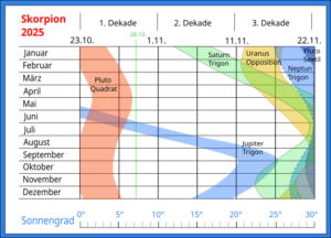 Prognose 2025 für das Sternzeichen Skorpion - Astroschmid